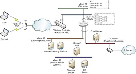 Radius Vs Nps At Evelyn Council Blog