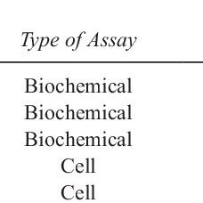Summary Of Assay Parameters Download Table