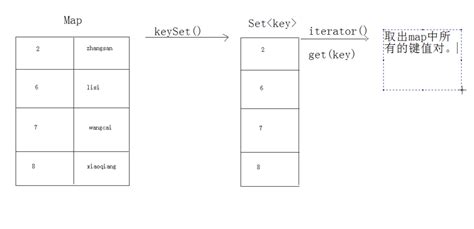 Java刷题知识点之map的两种取值方式keyset和entryset、hashmap 、hashtable、treemap Java刷题知识点之map的两种取值方式keyset和entryset、hashmap 、hashtable、treemap
