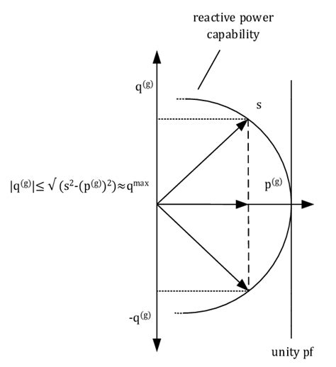 1 Reactive Capability Curve Of Inverter Download Scientific Diagram