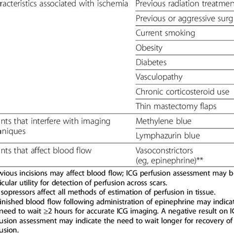 Methods For Evaluation Of Tissue Perfusion By Setting Download Table