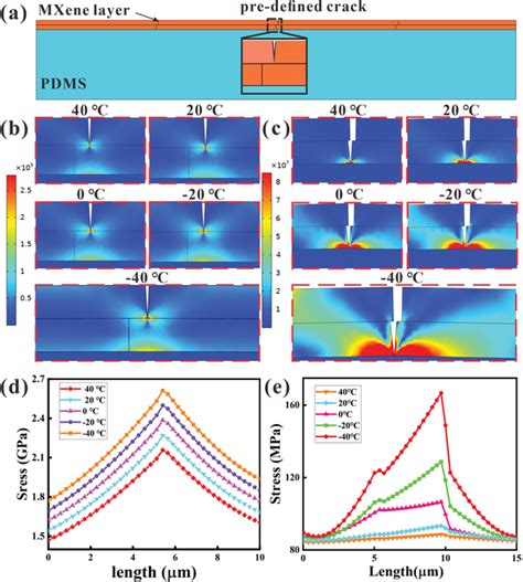 A Fe Model Of The Mxenepdms Film The Stress Distribution Of Crack Download Scientific
