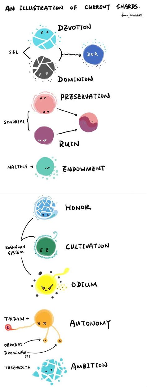 An Illustration Of Current Shards Scrolller