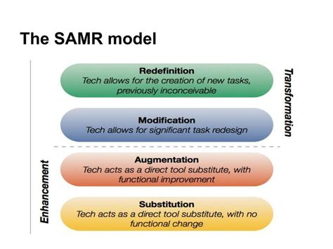 The Samr Model Puentedura 2012 Download Scientific Diagram