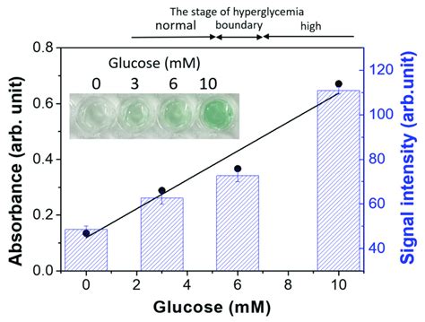 Glucose Detection Colorimetric At Stanley Davila Blog