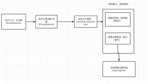 四、junit接口自动化框架 根据一个注解筛选case junit会筛选去重case吗 csdn博客