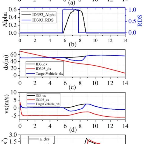 Simulation Results Of Traditional Acc Longitudinal Control Under
