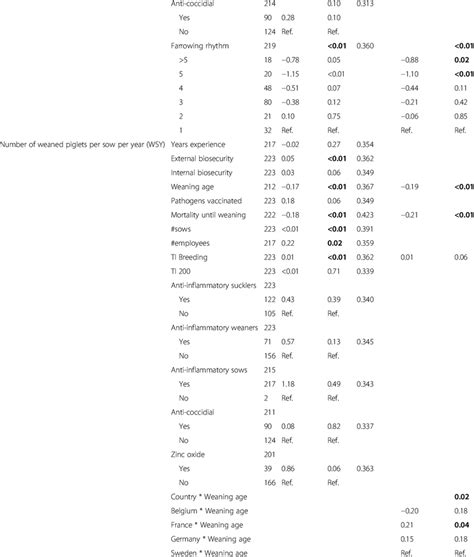 Results Of Univariable And Multivariable General Linear Regression