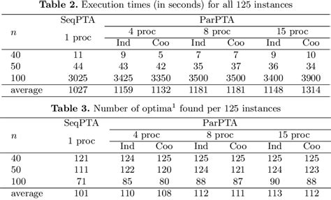 Table 1 From Parallel Population Training Algorithm For The Single