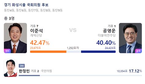 다시 간격벌리는 이준석 ㅋㅋ ㅅㅂ오늘 잠 다잣다 정치 시사 에펨코리아