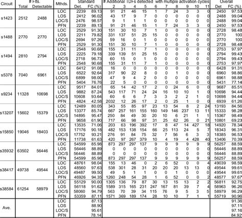 Experimental Results Using Loc Los And Pseudo Functional Tests On Tdfs