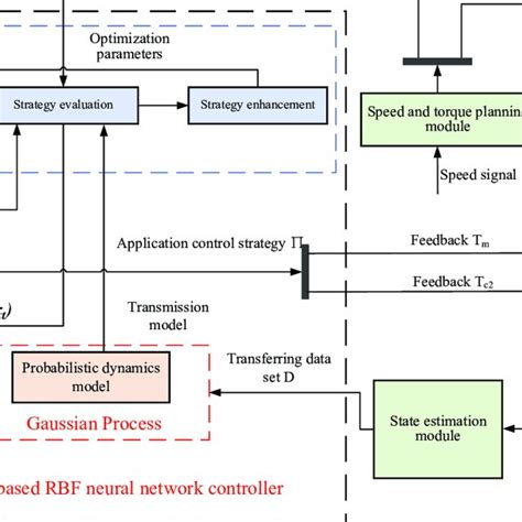 Schematic Diagram Of Gearshift Control Model Based On Pilco Algorithm Download Scientific Diagram