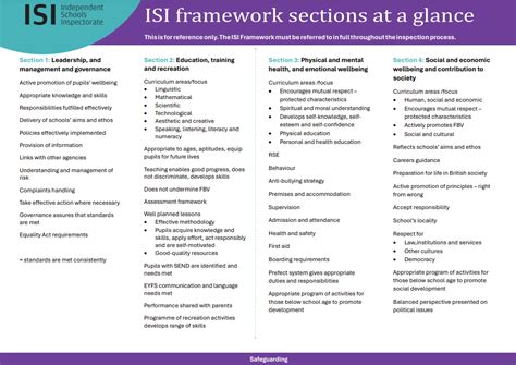 Sections At A Glance Independent Schools Inspectorate
