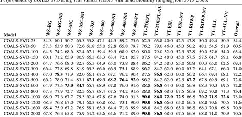 Table 18 From An Improved Model Of Semantic Similarity Based On Lexical Co Occurrence Semantic