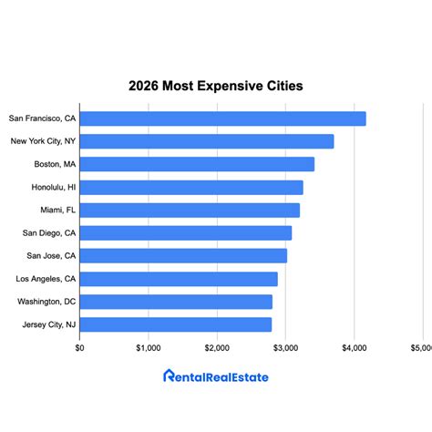 Most Expensive Rent Prices In 2026 Us Rent Statistics