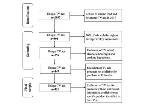 Sample Construction Flowchart Download Scientific Diagram