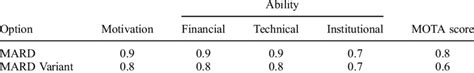 Motivation Ability Mota Scores For Societal Actors For Societal