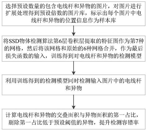 一种基于深度学习检测电线杆上异物的方法及装置与流程 2
