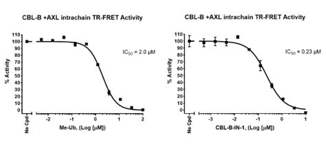 Cbl B Driven Axl Ubiquitination Intrachain Tr Fret Assay Kit