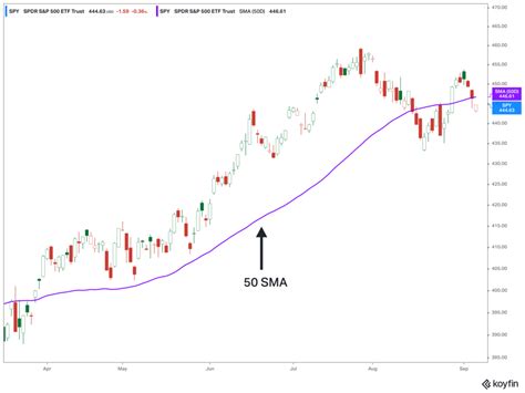 What Is The 50 Day Simple Moving Average In Trading And What Does It Mean T3 Live