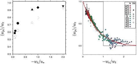 Mean Vertical Velocity Of Sinking Particles In The Ocean Mixed Layer