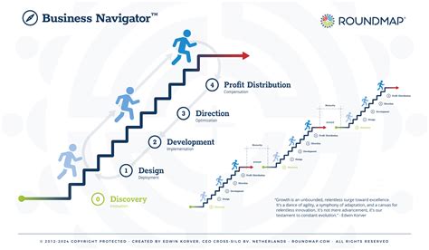 Business Navigator Charting Dynamic Courses For Sustainable Business Design Roundmap