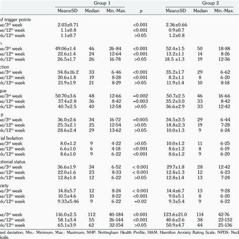 P Values Of Group 1 And Group 2 Download Scientific Diagram