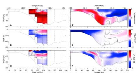 Differences In A Temperature B Salinity And C Dissolved Download Scientific Diagram