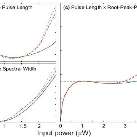 a output pulse length normalized to the input pulse length plotted