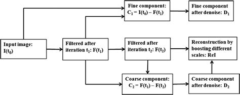 Flowchart Of The Two Step Multiscale Image Decompositions Download Scientific Diagram