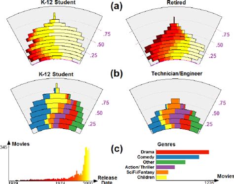 Distributions Of A A Numerical Attribute Release Date Or B A