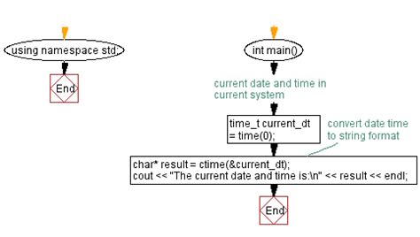 C Exercises Current Date And Time W Resource