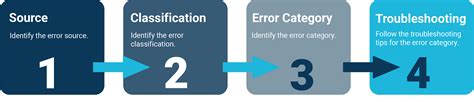 Identifying Error Step By Step Customer Paradigm