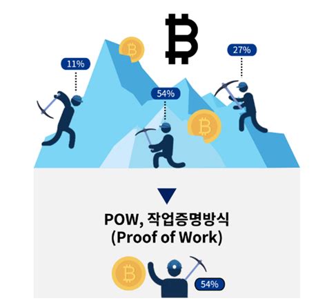 블록 체인 용어 Pow Pos 뜻 작업증명 지분증명이란