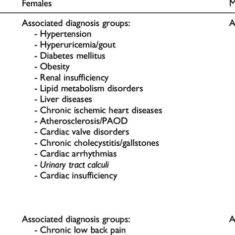 Subsets Of Multimorbidity By Sex A Results From Tetrachoric Factor