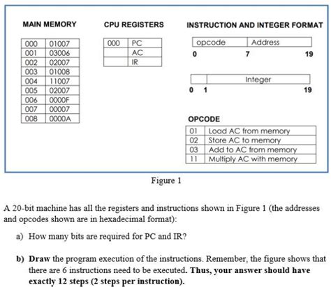 Solved Figure 1 A 20 Bit Machine Has All The Registers