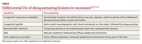 Papular Rash Differential
