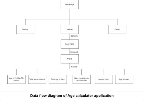 Age Calculator Application Project Source Code Srs Uml Diagrams Research Paper Geeksforgeeks