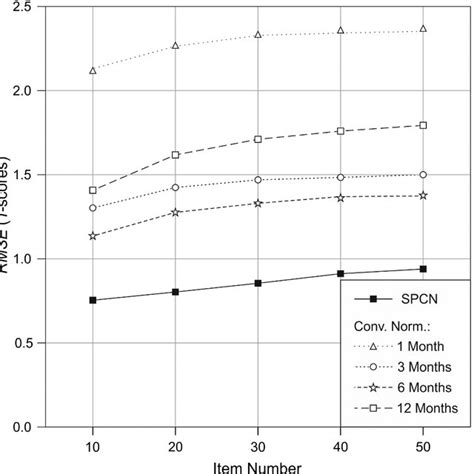 Rmse In The Cross Validation As A Function Of Method And Sample Size