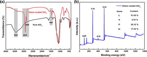 A Ftir Spectra Of Pure Sio2 And Silane Coated Sio2 Xps Analysis Of