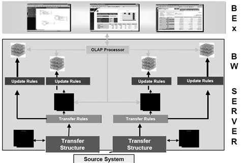 Sap Bw Persistent Staging Area Psa Functions Sap Abap Sap Bw Persistent Staging Area Psa Functions Sap Abap