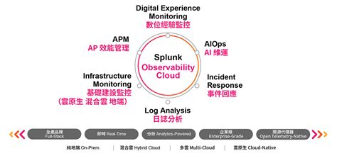 Splunk Observability Cloud 完整監控混合和多雲環境 羽昇國際 Wingwill