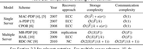 Table 21 From Empirical Analysis Of Using Erasure Coding In