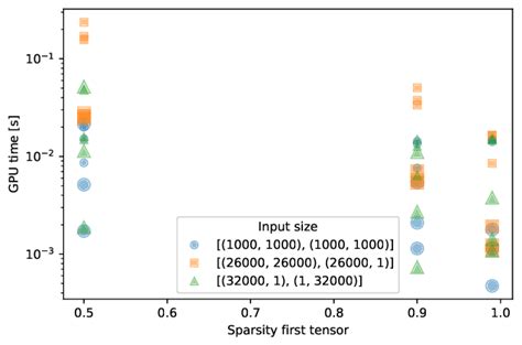 Benchmarking Results For The Sparsespspmm Operation This Operation Is