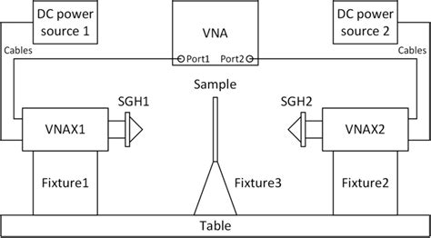 Measurement Setup Using A Vna Vna Vector Network Analyzer Vnax