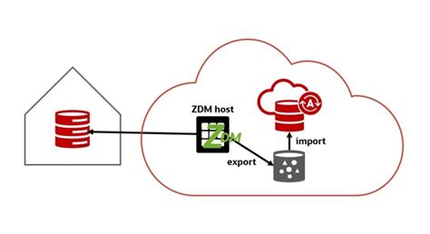 Part 3 5 Zero Downtime Migration Zdm Logical Offline Migration Using Data Pump Database