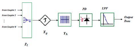 Proposed Spectraltemporaltpatial Ocdma Rreceiver Architecture