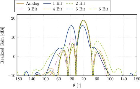 Phase Quantization Effect 5 × 5 θ T 20° Download Scientific Diagram