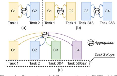 Figure 1 From Towards Hetero Client Federated Multi Task Learning Semantic Scholar