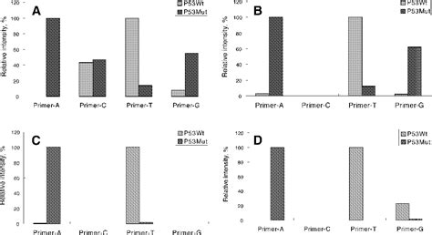 Figure 3 From Quantitative Detection Of Single Nucleotide Polymorphisms For A Pooled Sample By A